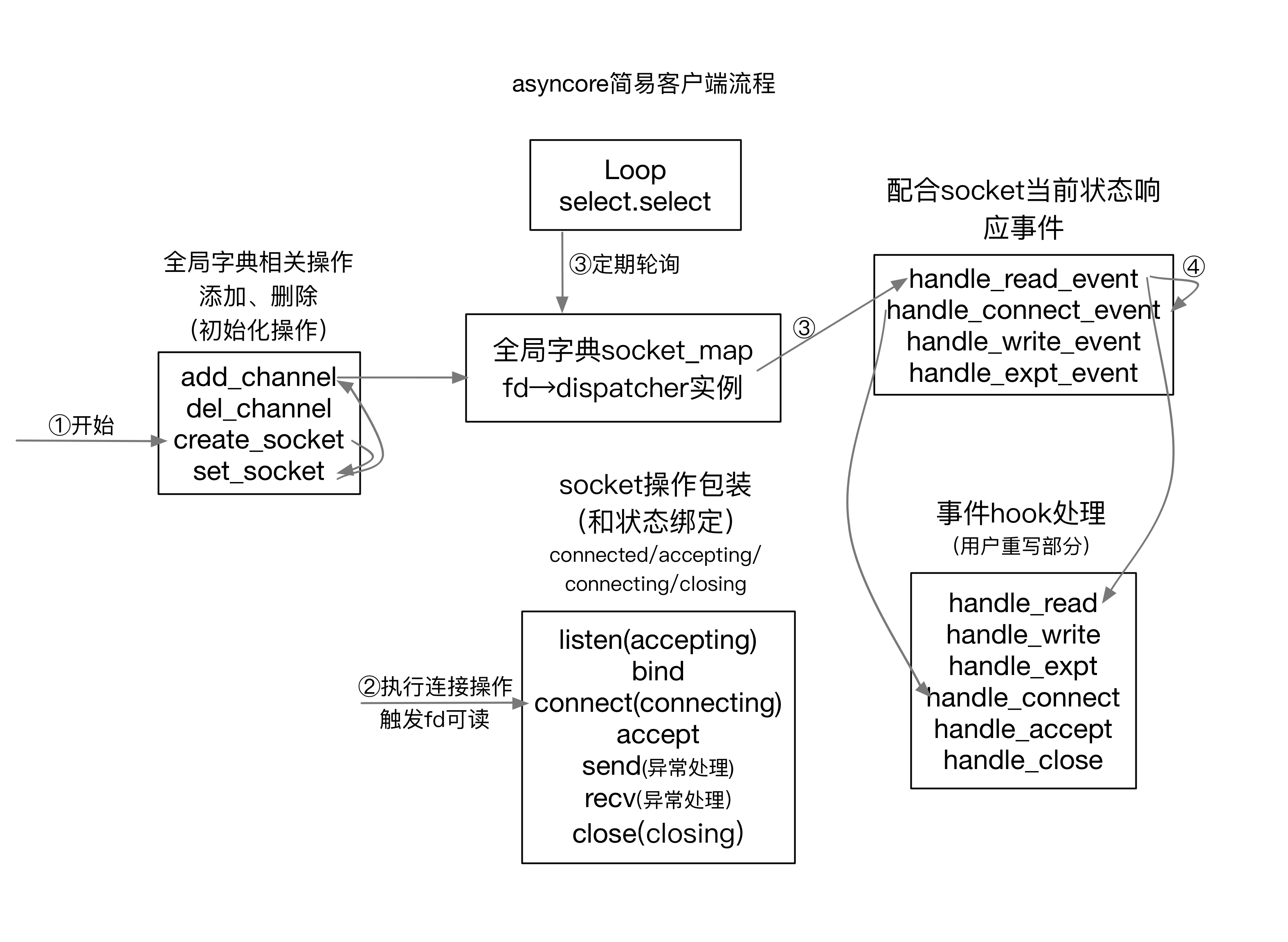 asyncore源码阅读 - 邹雷